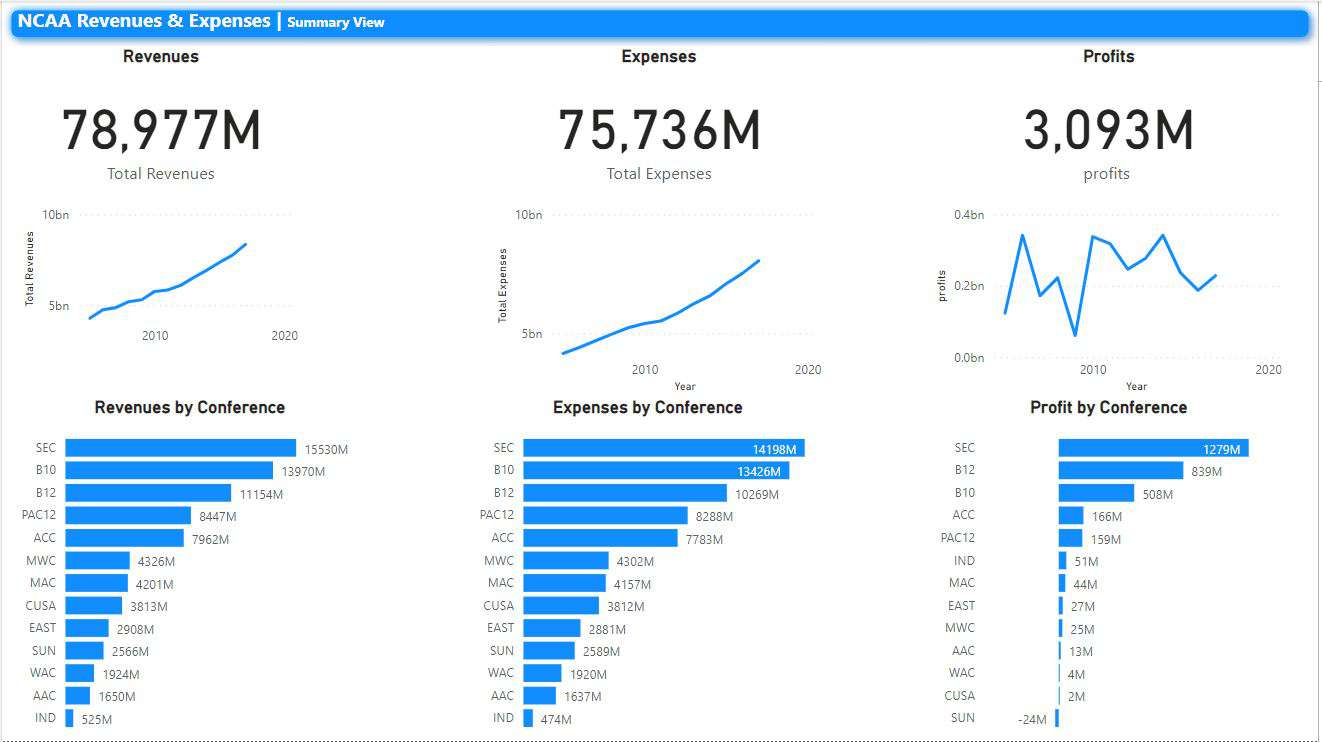 Power Bi DashBoard Mock Up | Spatialnode